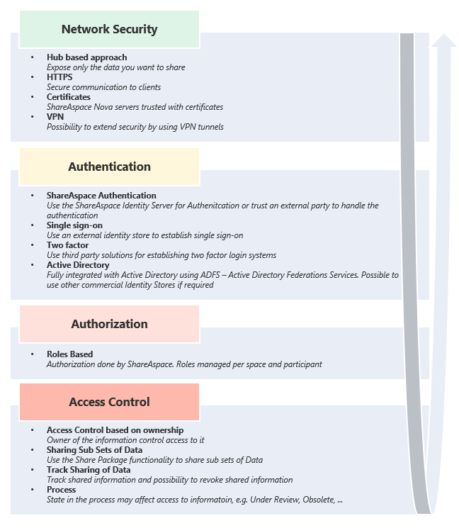 Security | ShareAspace Documentation
